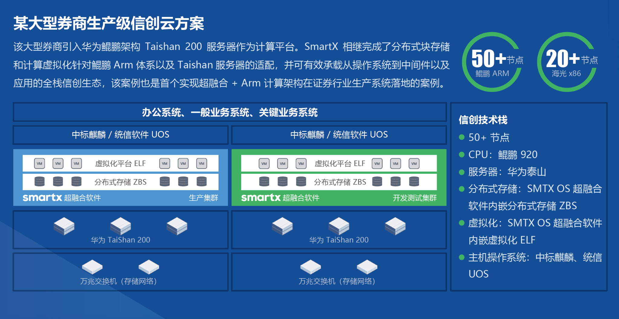 生产级 VMware 虚拟化方案替换路线与评估 – SmartX 生产级 VMware 虚拟化方案替换路线与评估 – SmartX